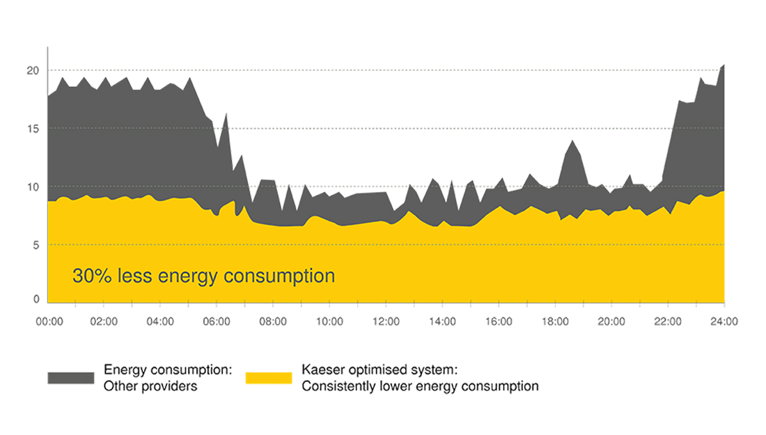 KAESER Energy Saving System (KESS) - KAESER COMPRESSORS New Zealand