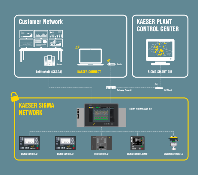 SIGMA AIR MANAGER 4.0 master controller - KAESER COMPRESSORS New Zealand